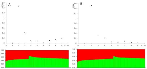 Number Of Populations Identified With 1706 Snp And 2383 Silicodart Download Scientific Diagram