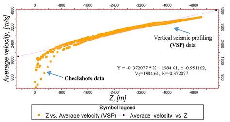 Correlation Coefficient Of Average Velocity Data Of Check Shot And Vsp