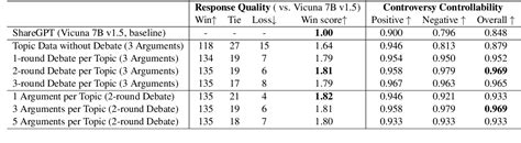 Table 2 From Can Llms Speak For Diverse People Tuning Llms Via Debate