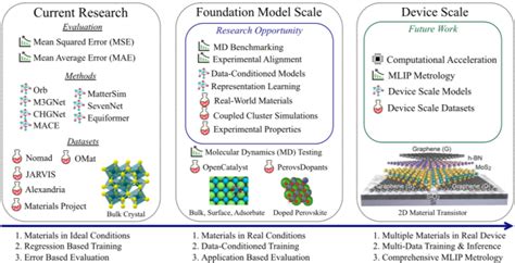논문 리뷰 Energy And Force Regression On Dft Trajectories Is Not Enough For
