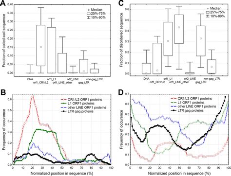 Coiled Coil And Intrinsically Disordered Regions In Te Proteins A The Download Scientific