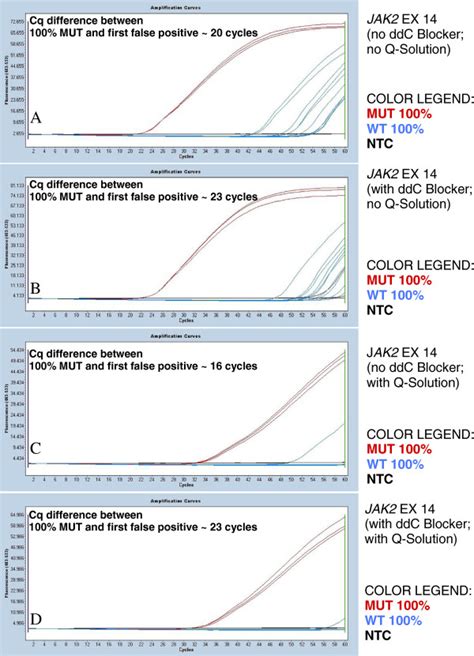 Increasing The Assay Specificity Of The Jak2 V617f Mutation Specific