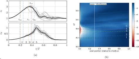 Figure 1 From Characterization Of Dynamic Stall On Large Wind Turbines