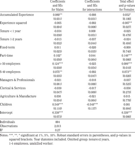 Fixed Effects Estimates Of Wage Equations Download Table