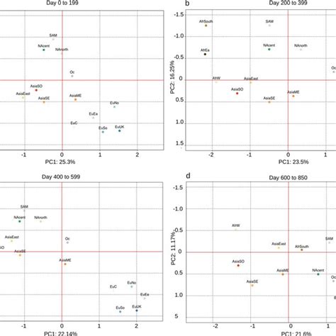 Principal Component Analysis Of Genomic Variants Frequencies In