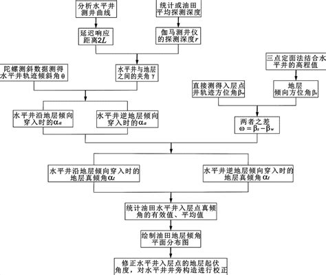 Method For Correcting Oil Reservoir Top Surface Micro Structure By Using Information Of