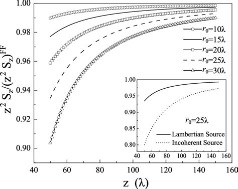 Normalized Radiant Intensity Z 2 · Sz As A Function Of The Separation