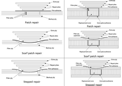 Repairing Composite Materials Using Glue Injection Repairing Composite Materials Using Glue Injection