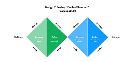 Uxui Design Thinking Process — Step By Step Activities Links By