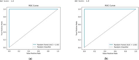 Table 5 From A Lightweight Model For Ddos Attack Detection Using Machine Learning Techniques