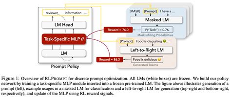 Automatic Prompt Optimization By Cameron R Wolfe Phd