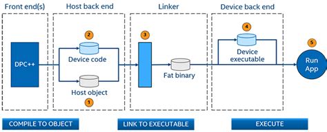 Compilation Flow Overview