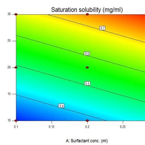 A Contour Surface Plot Of Saturation Solubility B Three Dimensional