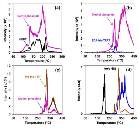 Extracted Ion Chromatogram Of The Synthesized Compounds In Comparison Download Scientific
