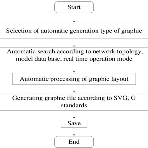 Flow Chart Of Automatic Graphic Generation Intelligent Base Model Data Download Scientific