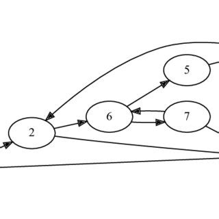 Directed Graph Associated To The Setting In Figure 8 Download Scientific Diagram