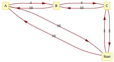 9 5 Graph Optimization Mathematics Libretexts