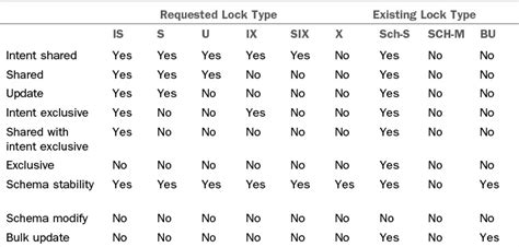 Lock Compatibility Microsoft Sql Server 2014 Unleashed [book]