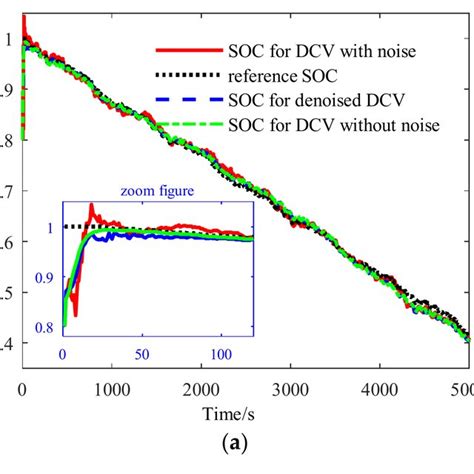 Dwt Based Mra Decomposition And Reconstruction Process Of 5 Layers