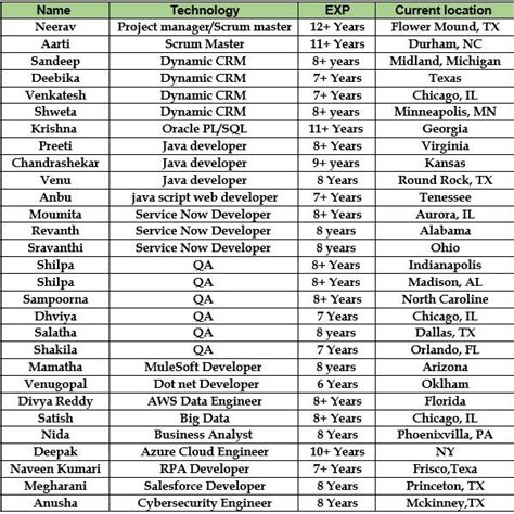 praveen orsu on linkedin hello connections this is my updated hotlist following is the list of…