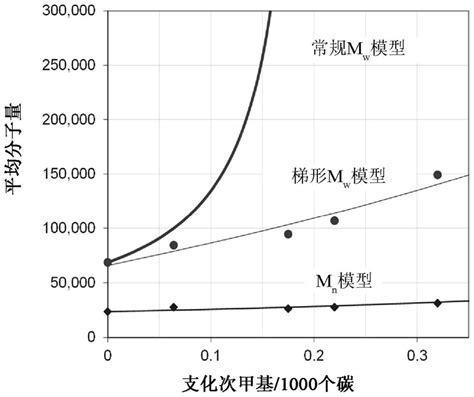 Tetra Functional Long Chain Branched Ethylene Based Polymers Eureka Patsnap