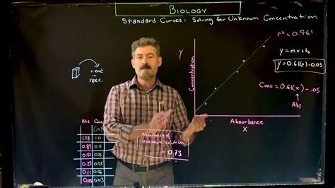 Using Standard Curve To Solve For Unknown Concentration Youtube