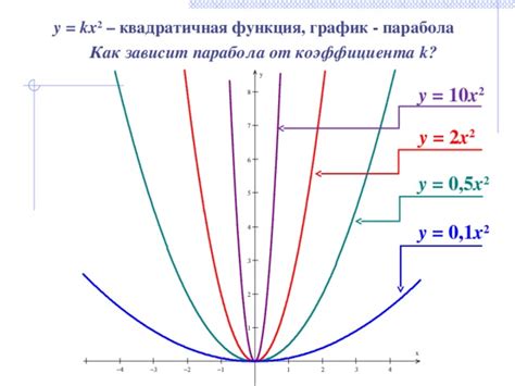 Наглядные материалы для урока Квадратичная функция математика прочее