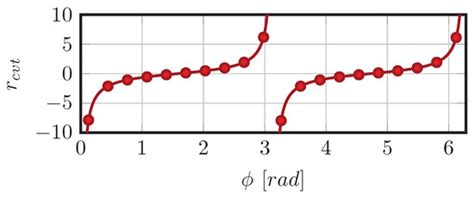 Actuators Special Issue Variable Stiffness And Variable Impedance
