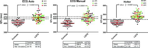 Different Qtc Measurement Techniques In Controls And Lqts Mutation