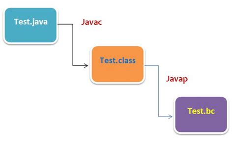 Java Bytecode Reverse Engineering