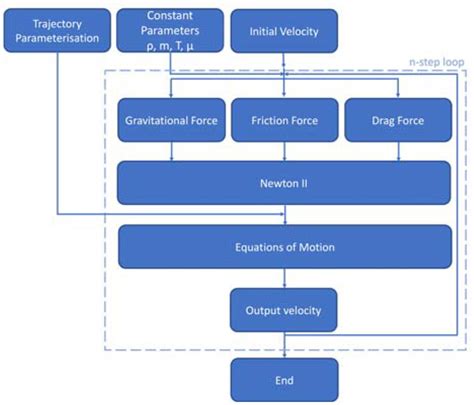 A Trajectory Simulation Model To Analyse The Factors Influencing The Descent Of A Skeleton