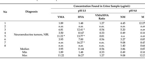 Measurements Of Free Concentrations Of Vma Hva M And Nm In Urine