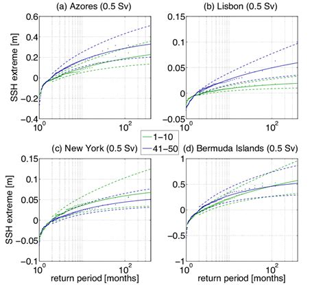 Generalized Extreme Value Gev Distribution Fits To Monthly Maxima Of