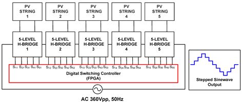 Design Of Fpga Based She And Spwm Digital Switching Controllers For 21 Level Cascaded H Bridge