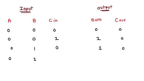 Solved The Full Adder In The Figure Given Below Is Tested Under All