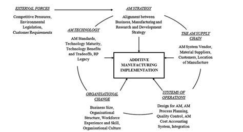 Additive Manufacturing A Framework For Implementation