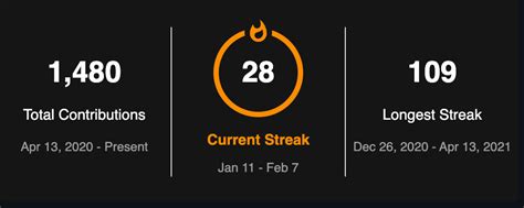 My 30 Day Github Streak Challenges Wins And Takeaways By Jayjungwon Feb 2025 Medium