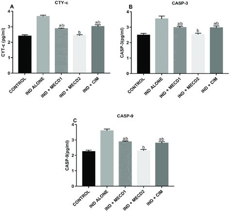 Effect Of Methanol Extract Of Chasmanthera Dependens Stem On Levels Of