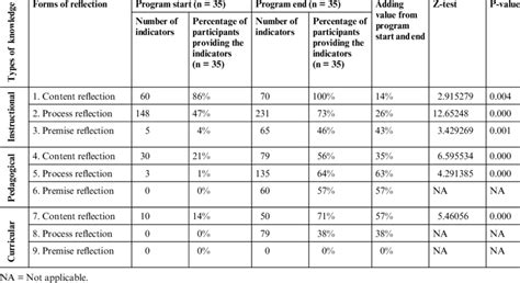 Individual Reflection Development At The Programs Start And End Na Download Scientific