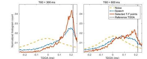 Histograms Of The Tdoa Estimated From Speech Segments Intervals