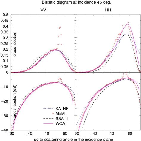 Bistatic Diagram In The Incidence Plane For Gaussian Isotropic Download Scientific Diagram