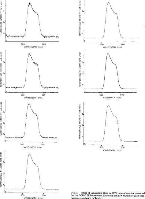 Figure 5 From Charge Coupled Device Fluorescence Detection For