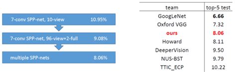 Review Sppnet —1st Runner Up Object Detection 2nd Runner Up Image Classification In Ilsvrc