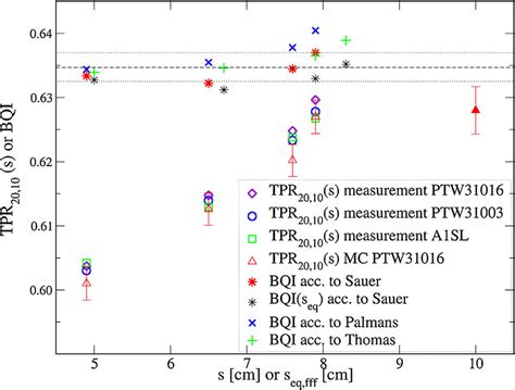 Measured And Monte Carlo Based Tpr 20 10 Values As A Function Of The
