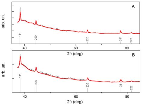 Xrd Diffractogram Of Gold Clusters Embedded In Amorphous Polystyrene Download Scientific