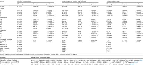 Anova And Regression Coefficient Of Fitted Model For Alcohol By Volume