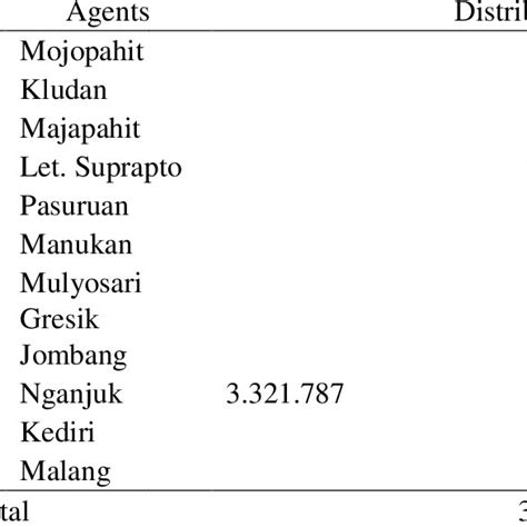 Distribution Cost From Company To Agents Download Scientific Diagram