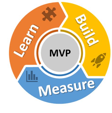 Master Mvp Test La Mejor Guía Para Productos Mínimos Viables