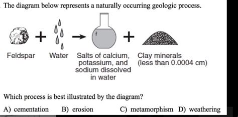 Solved The Diagram Below Represents A Naturally Occurring Geologic