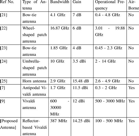 parameters of the feed vivaldi antenna download scientific diagram